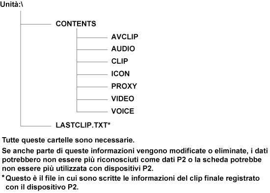 Come gestire i dati registrati su schede P2 | Istruzioni per l’uso AJ ...