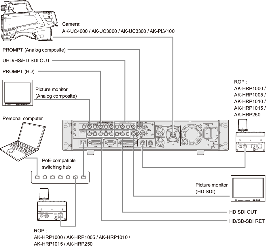 Equipment connections | Operating Instructions AK-UCU600P/600PS/600E ...