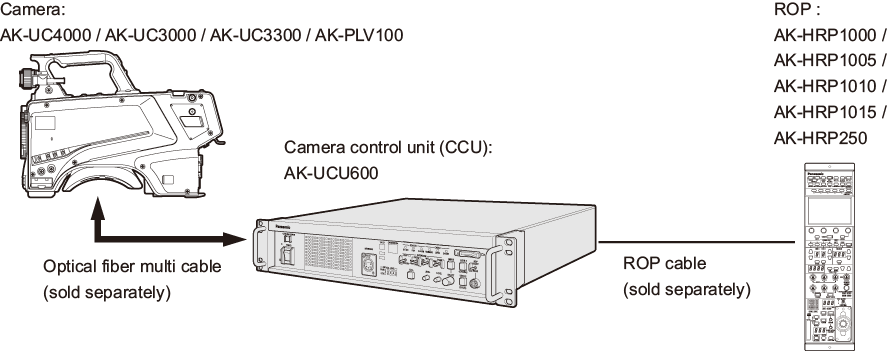 Serial connection | Operating Instructions AK-UCU600P/600PS/600E/600ES ...